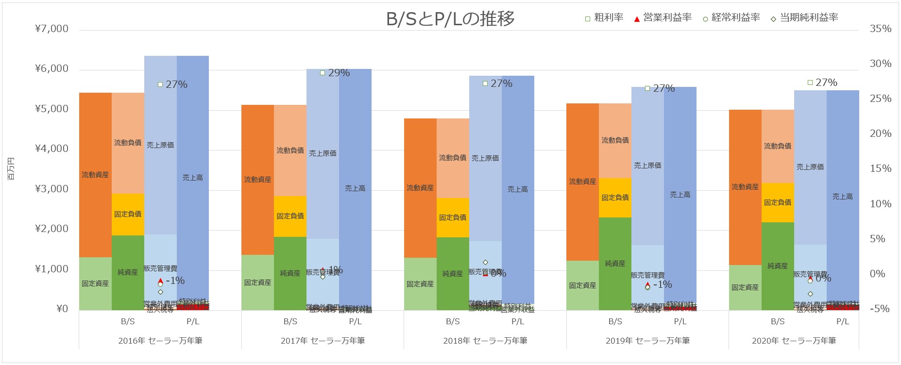 貸借対照表(B/S)損益計算書(P/L)キャッシュフロー(C/F)のグラフ化Excel