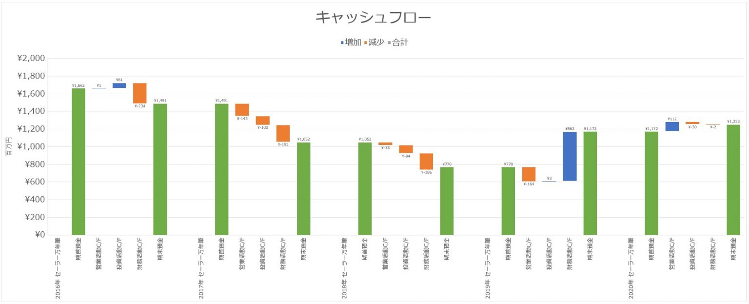 貸借対照表(B/S)損益計算書(P/L)キャッシュフロー(C/F)のグラフ化Excel